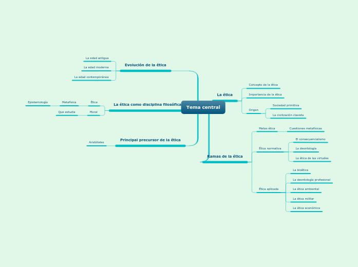Tema central - Mind Map
